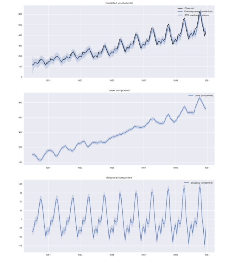 Pythonによる状態空間モデル | Logics of Blue