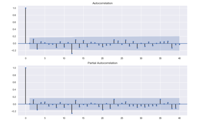 Pythonによる時系列分析の基礎 | Logics of Blue